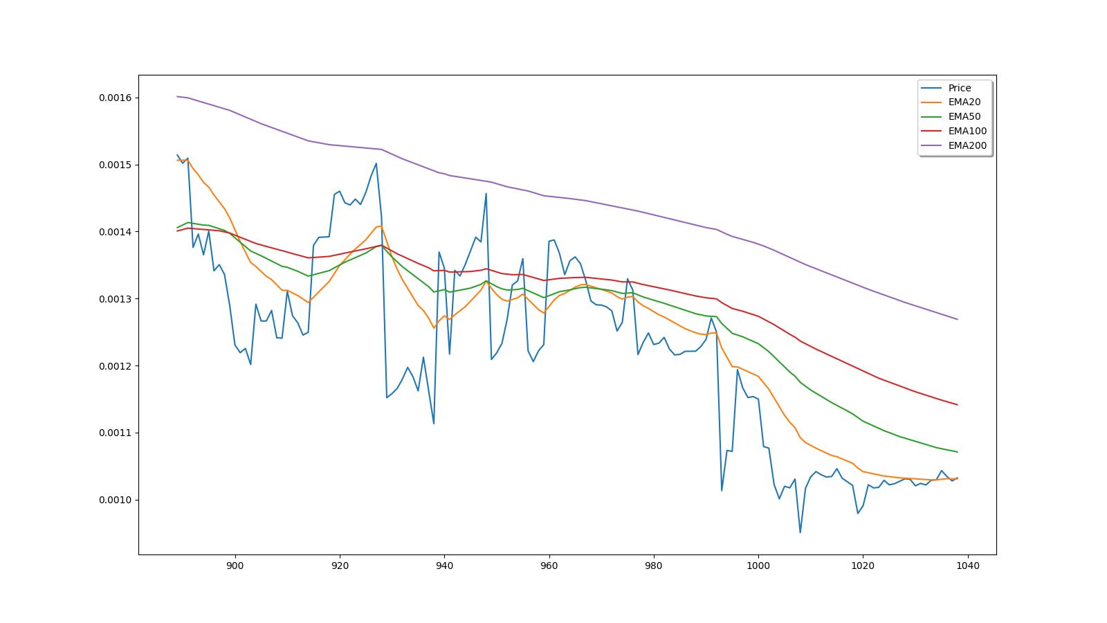 Hummingbot Exponential Moving Averages