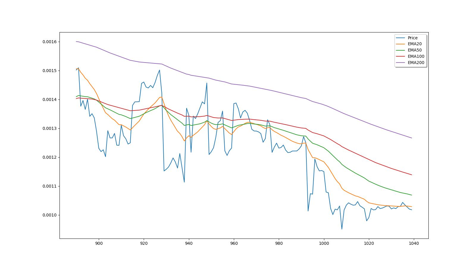 Hummingbot Exponential Moving Averages