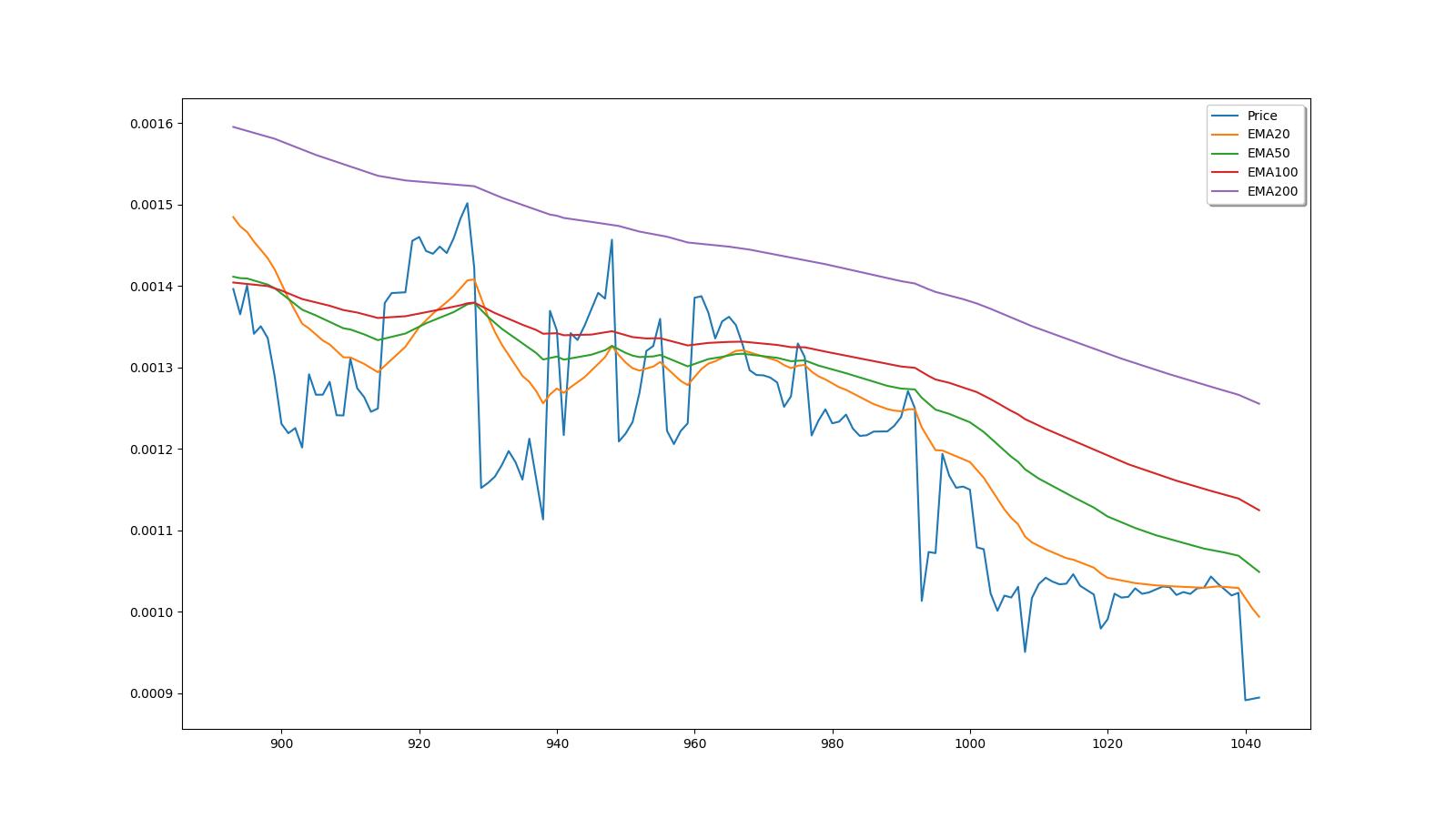 Hummingbot Exponential Moving Averages