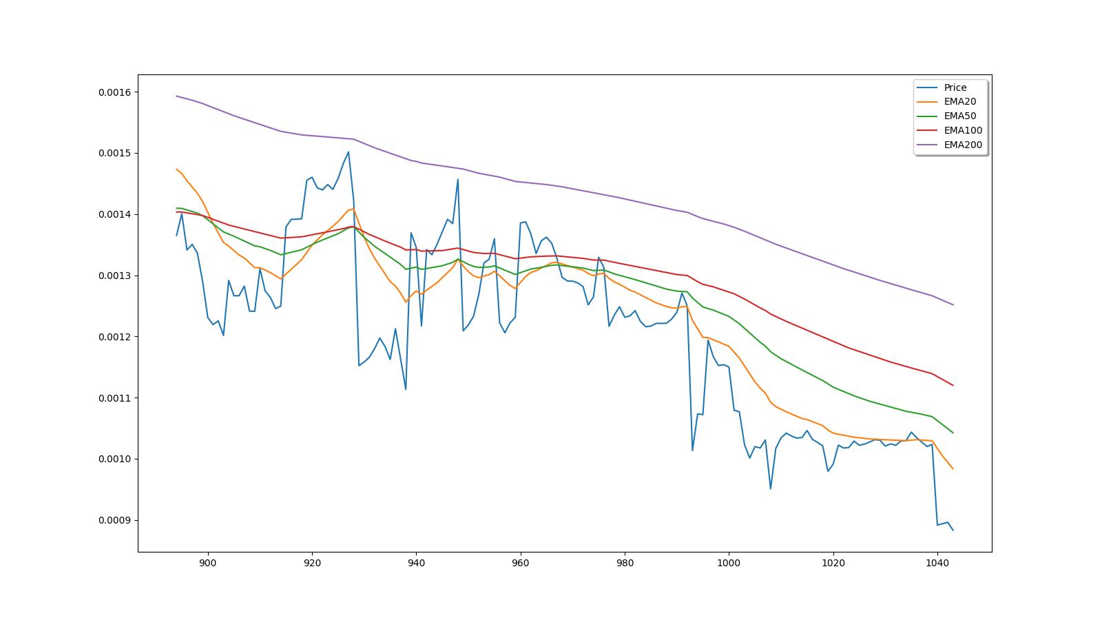 Hummingbot Exponential Moving Averages