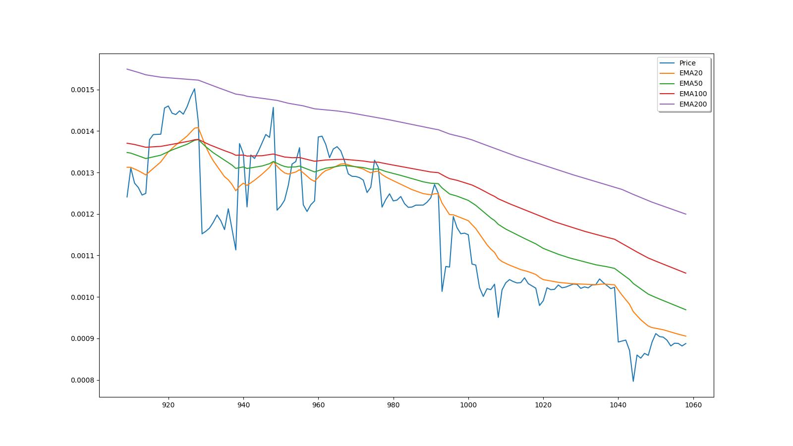Hummingbot Exponential Moving Averages