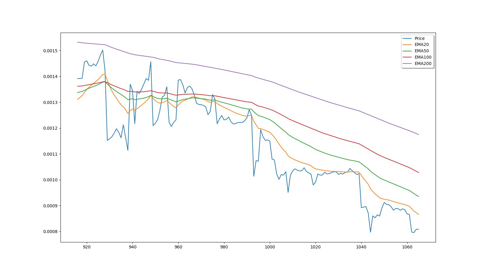 Hummingbot Exponential Moving Averages