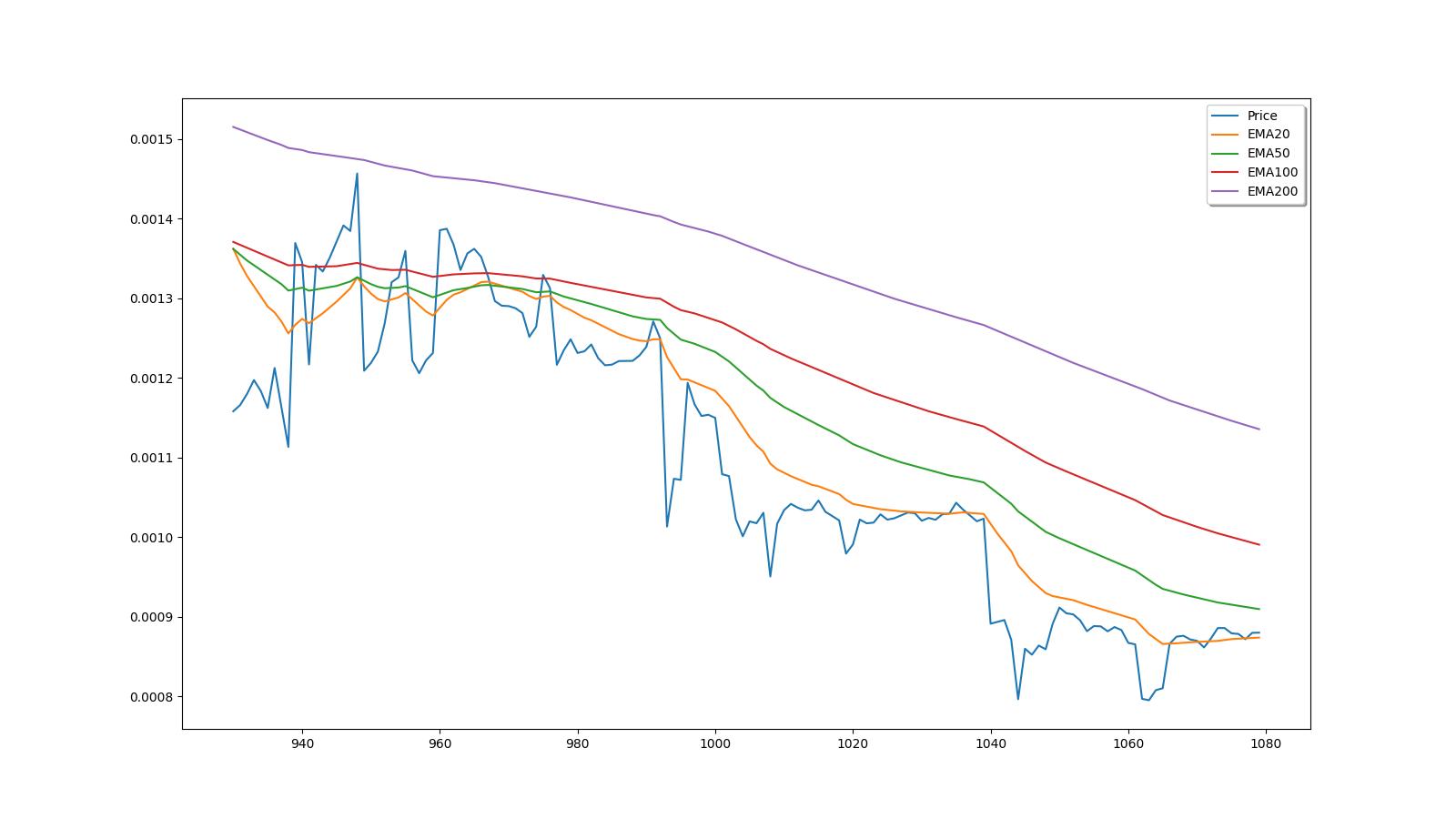 Hummingbot Exponential Moving Averages