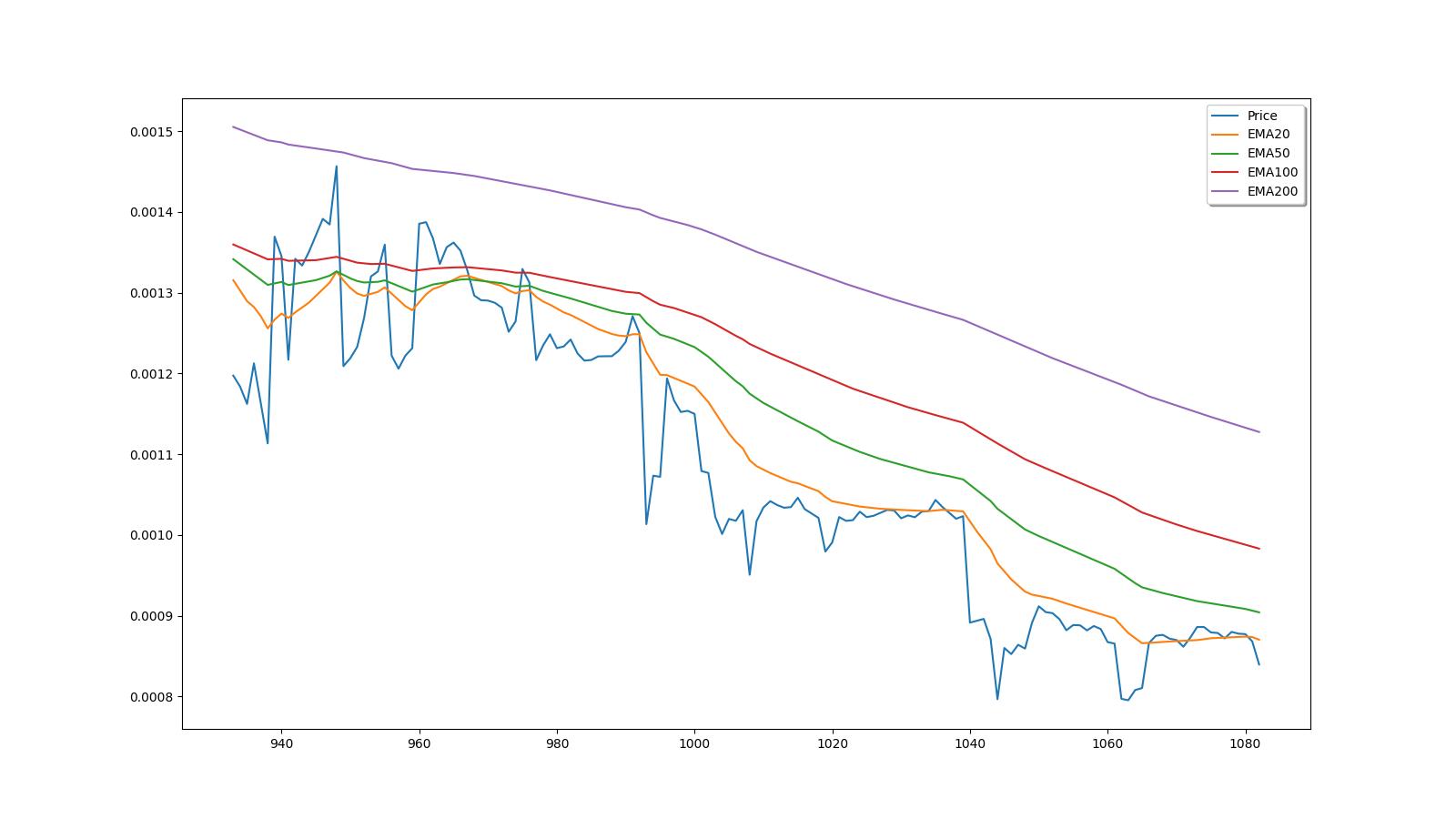 Hummingbot Exponential Moving Averages