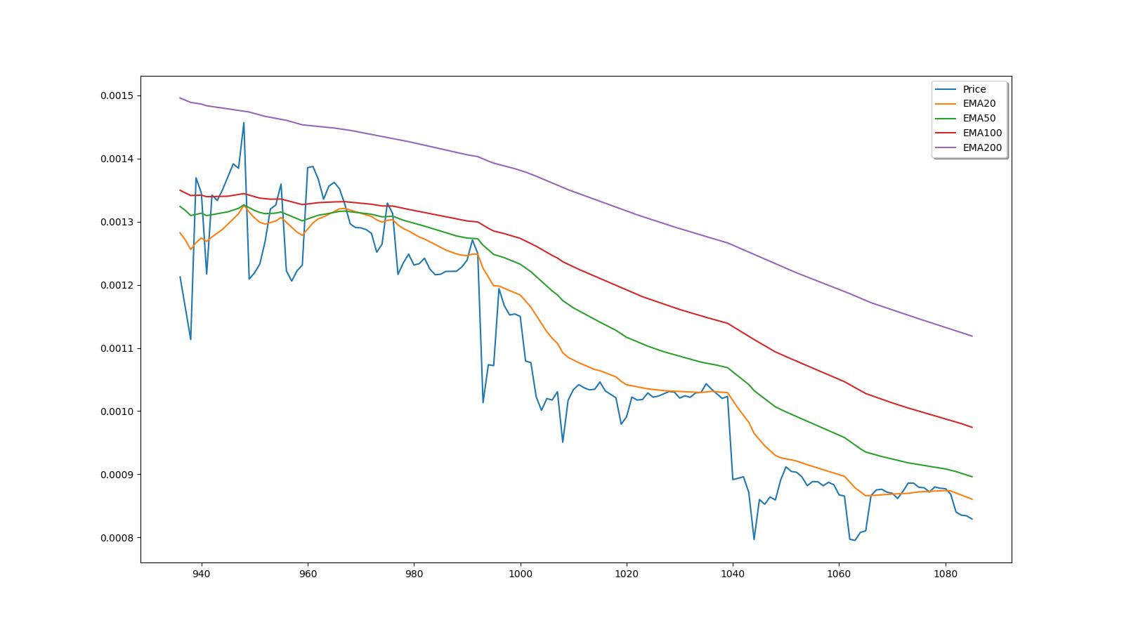 Hummingbot Exponential Moving Averages