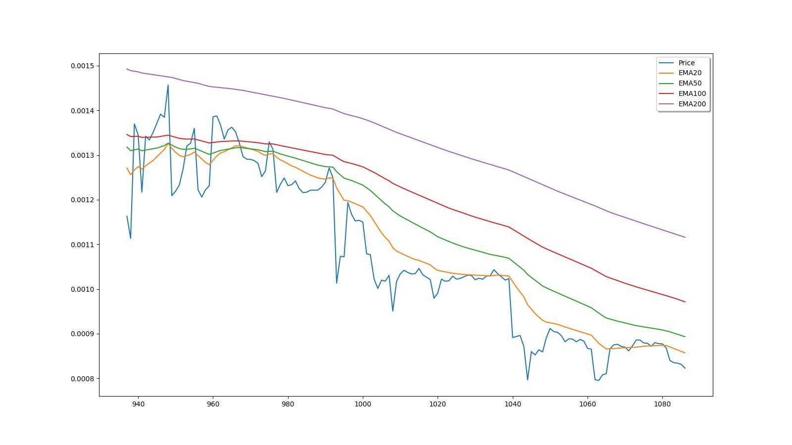 Hummingbot Exponential Moving Averages
