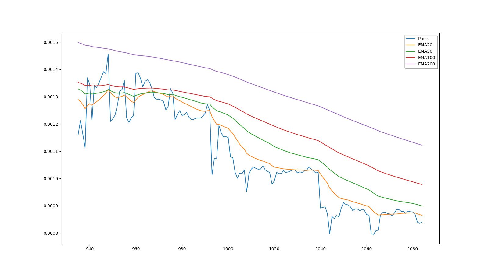 Hummingbot Exponential Moving Averages