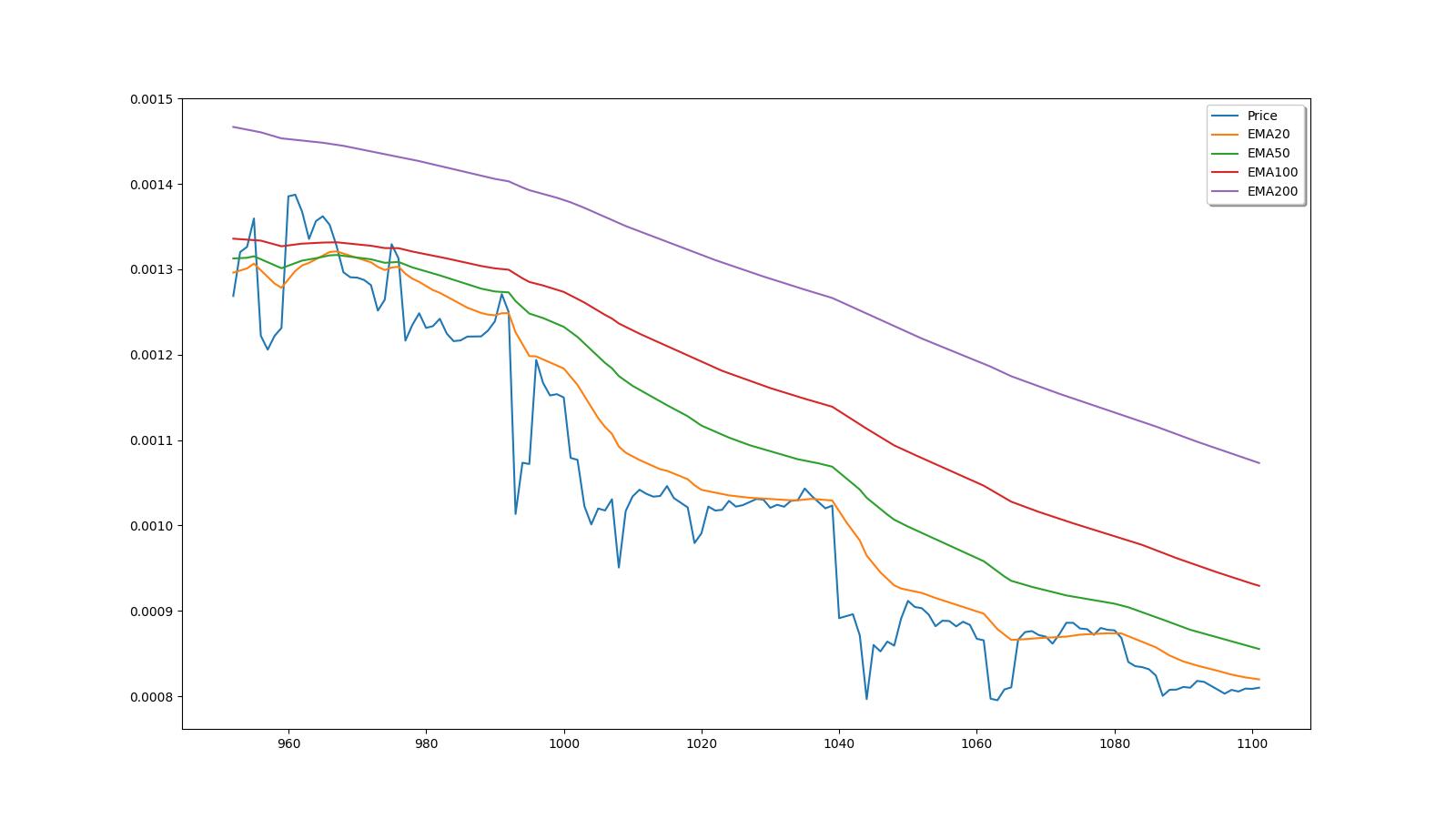 Hummingbot Exponential Moving Averages