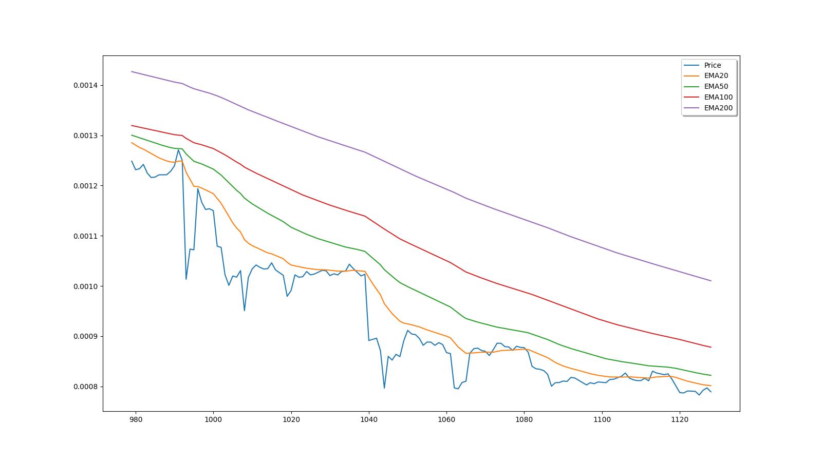 Hummingbot Exponential Moving Averages