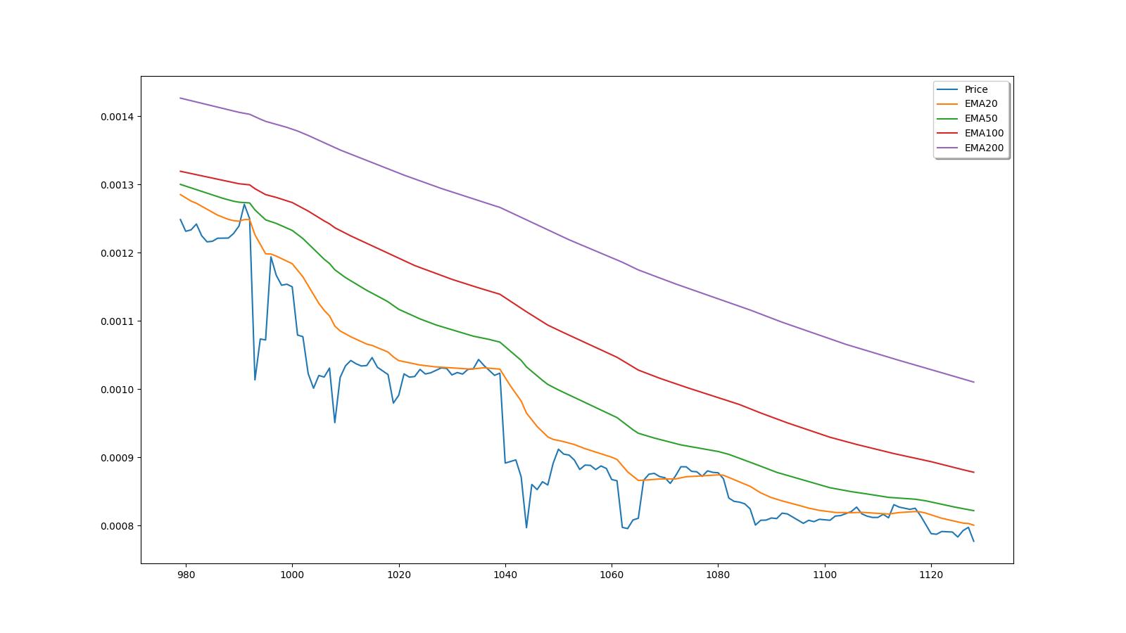 Hummingbot Exponential Moving Averages