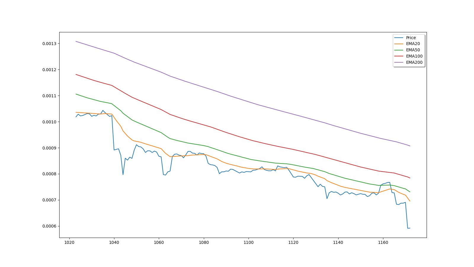 Hummingbot Exponential Moving Averages