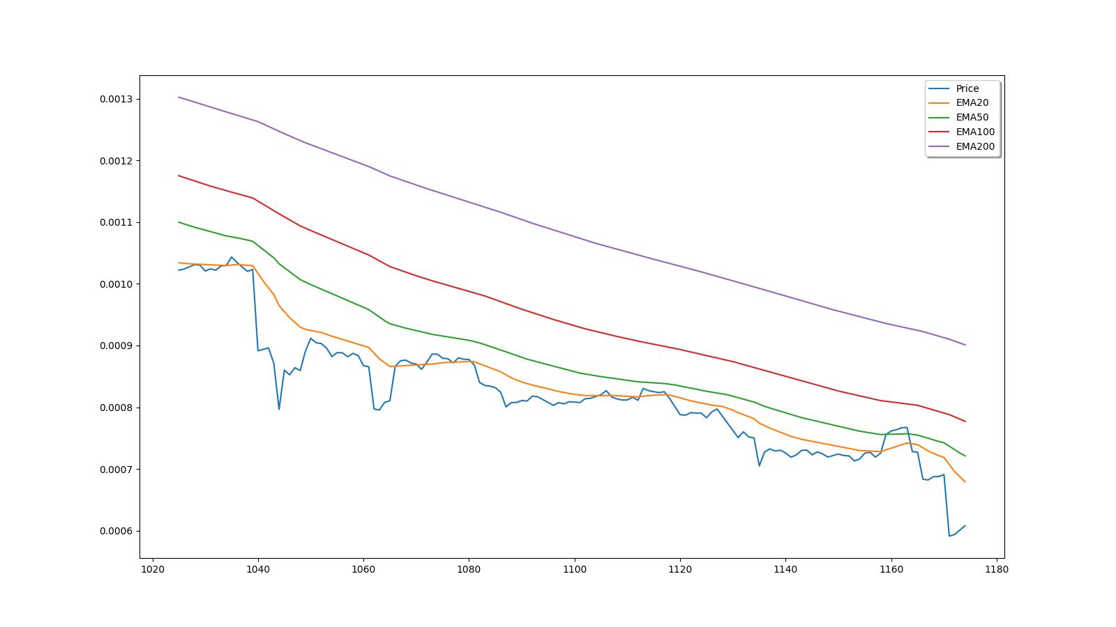 Hummingbot Exponential Moving Averages