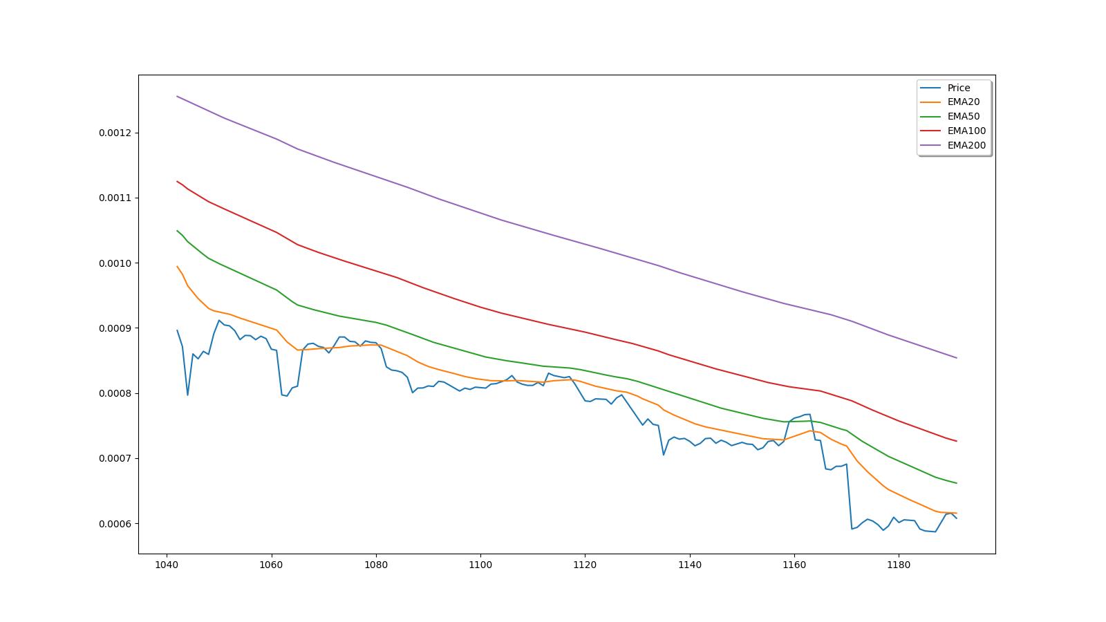 Hummingbot Exponential Moving Averages