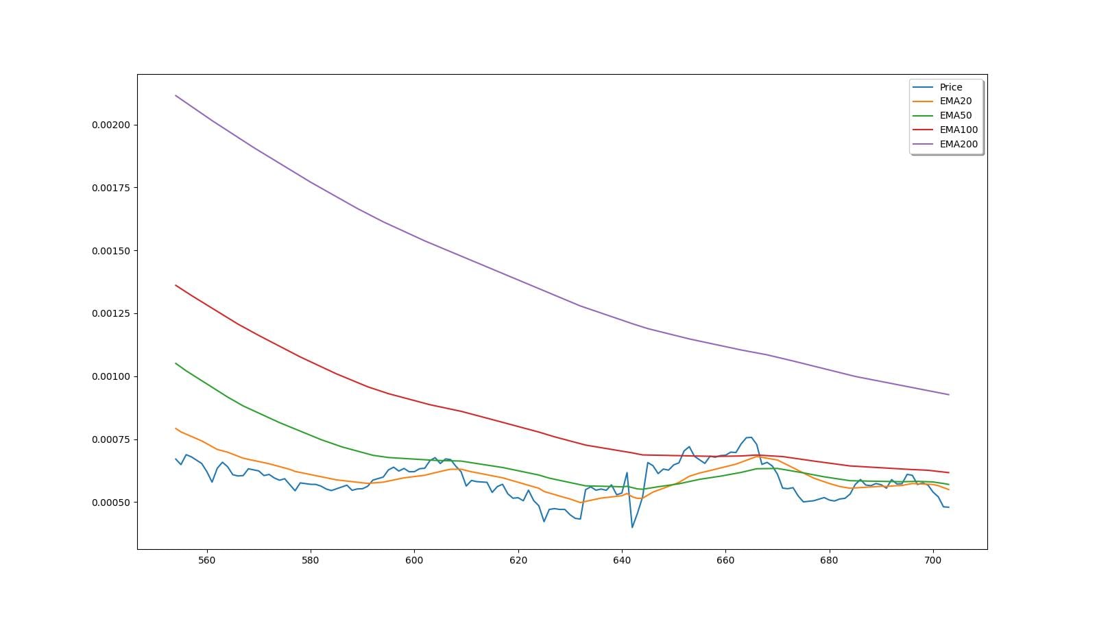 HUND Exponential Moving Averages
