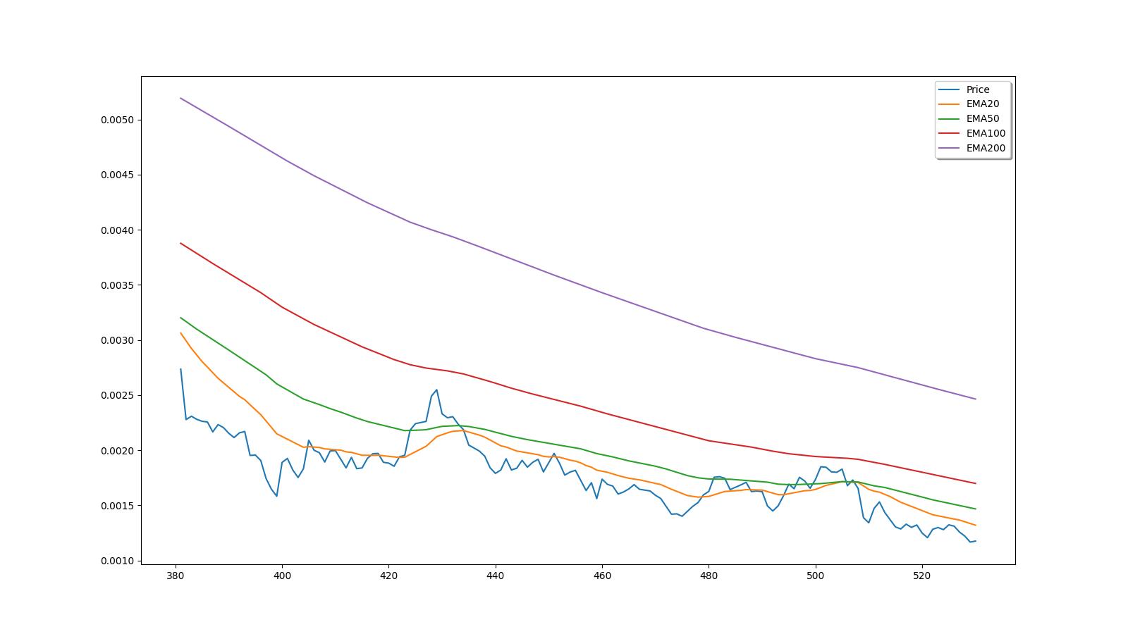 HUND Exponential Moving Averages