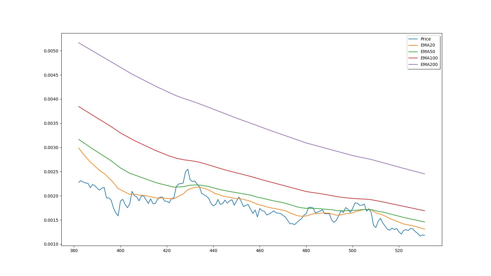 HUND Exponential Moving Averages