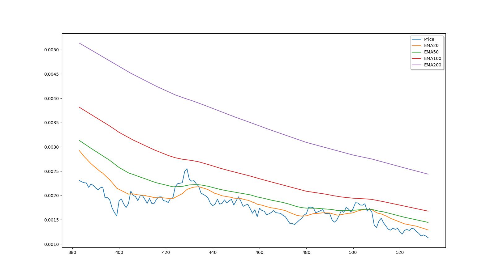 HUND Exponential Moving Averages