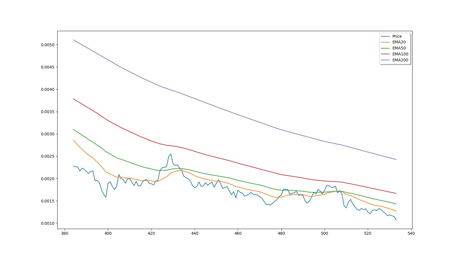 HUND Exponential Moving Averages