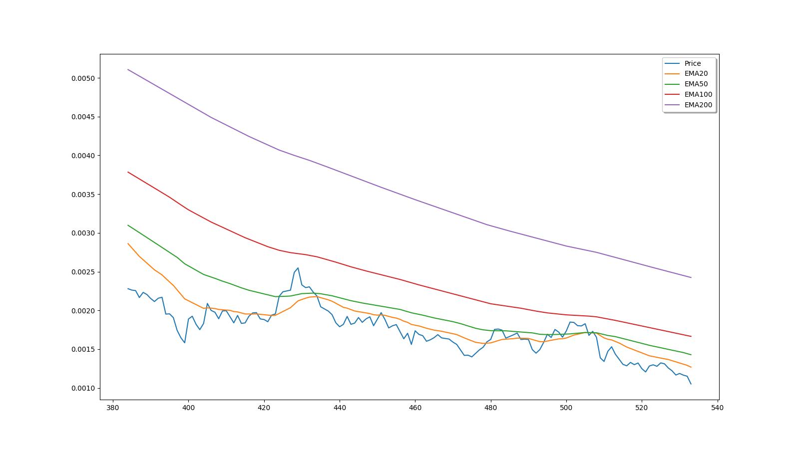 HUND Exponential Moving Averages