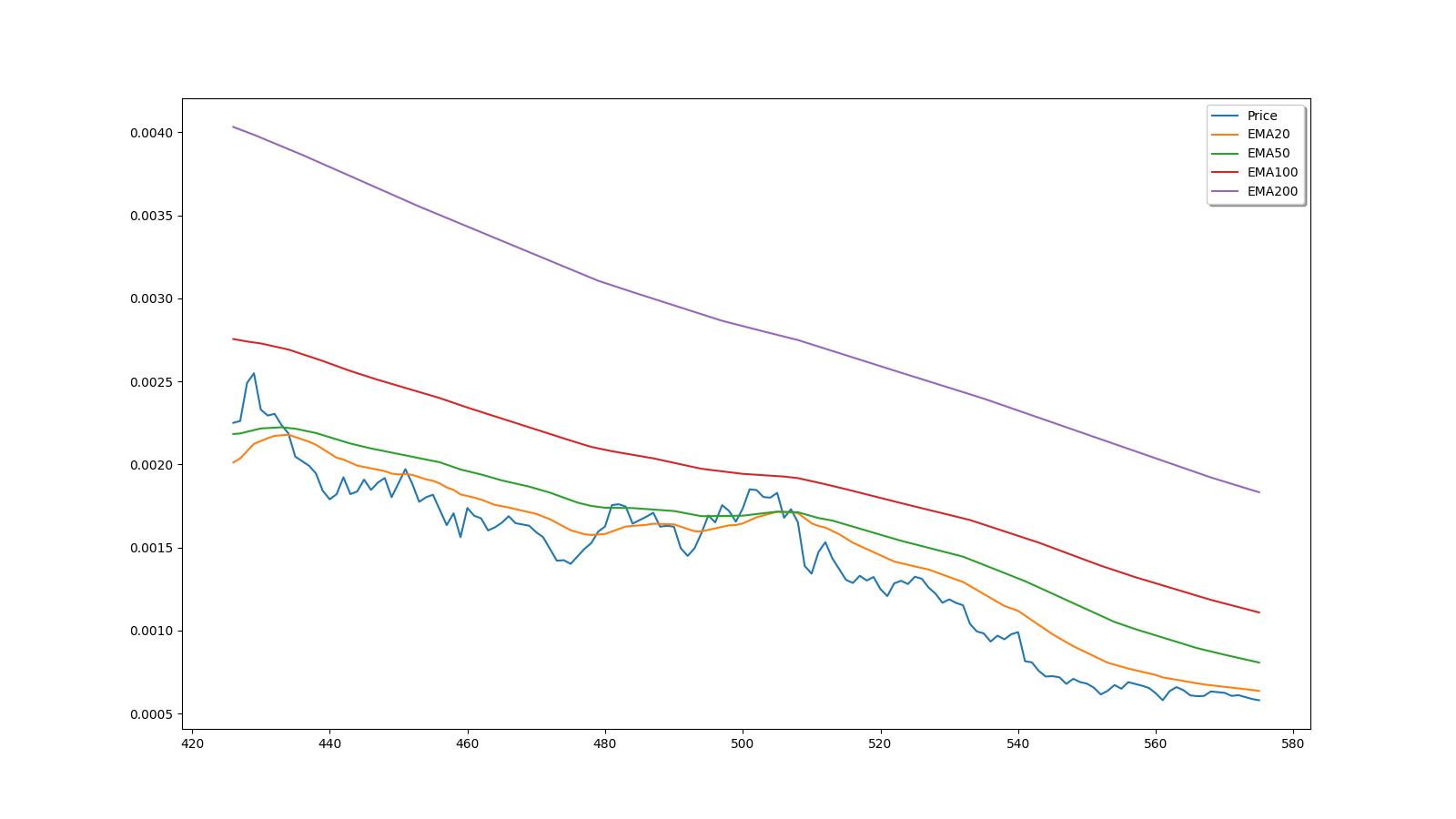 HUND Exponential Moving Averages