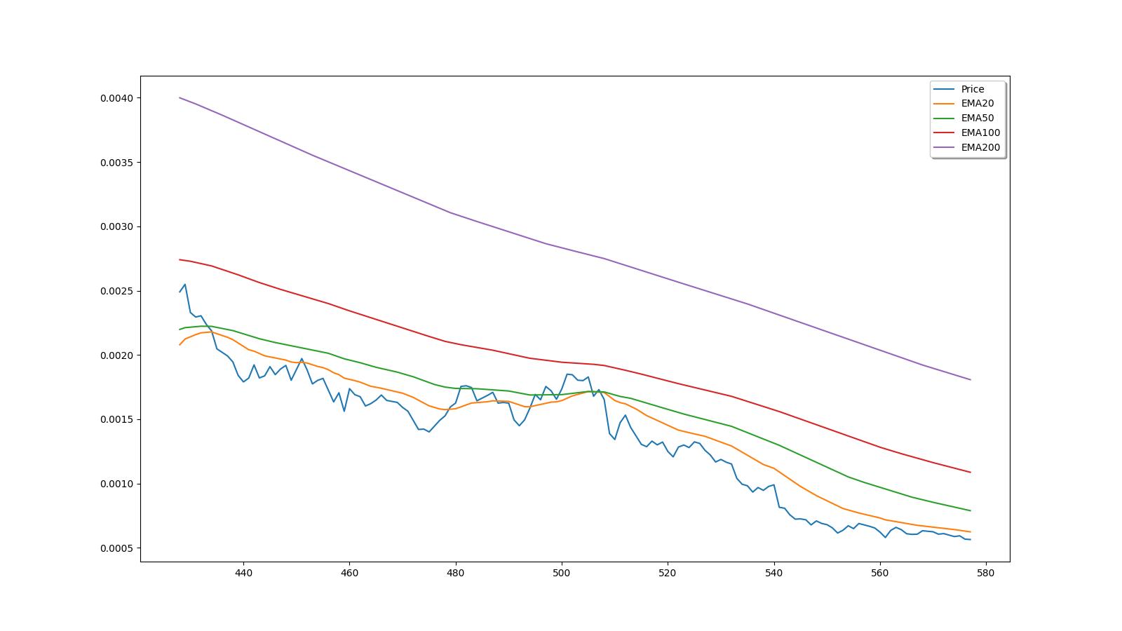HUND Exponential Moving Averages