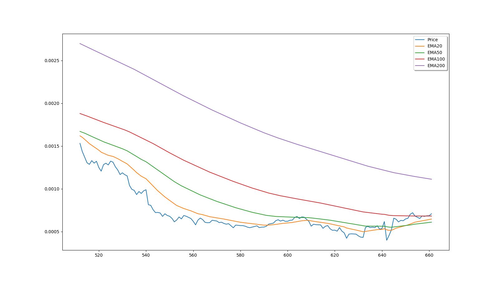 HUND Exponential Moving Averages