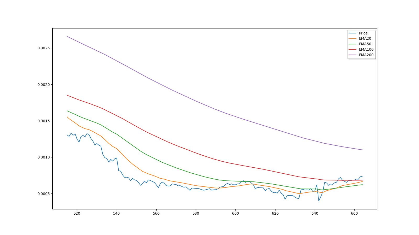 HUND Exponential Moving Averages