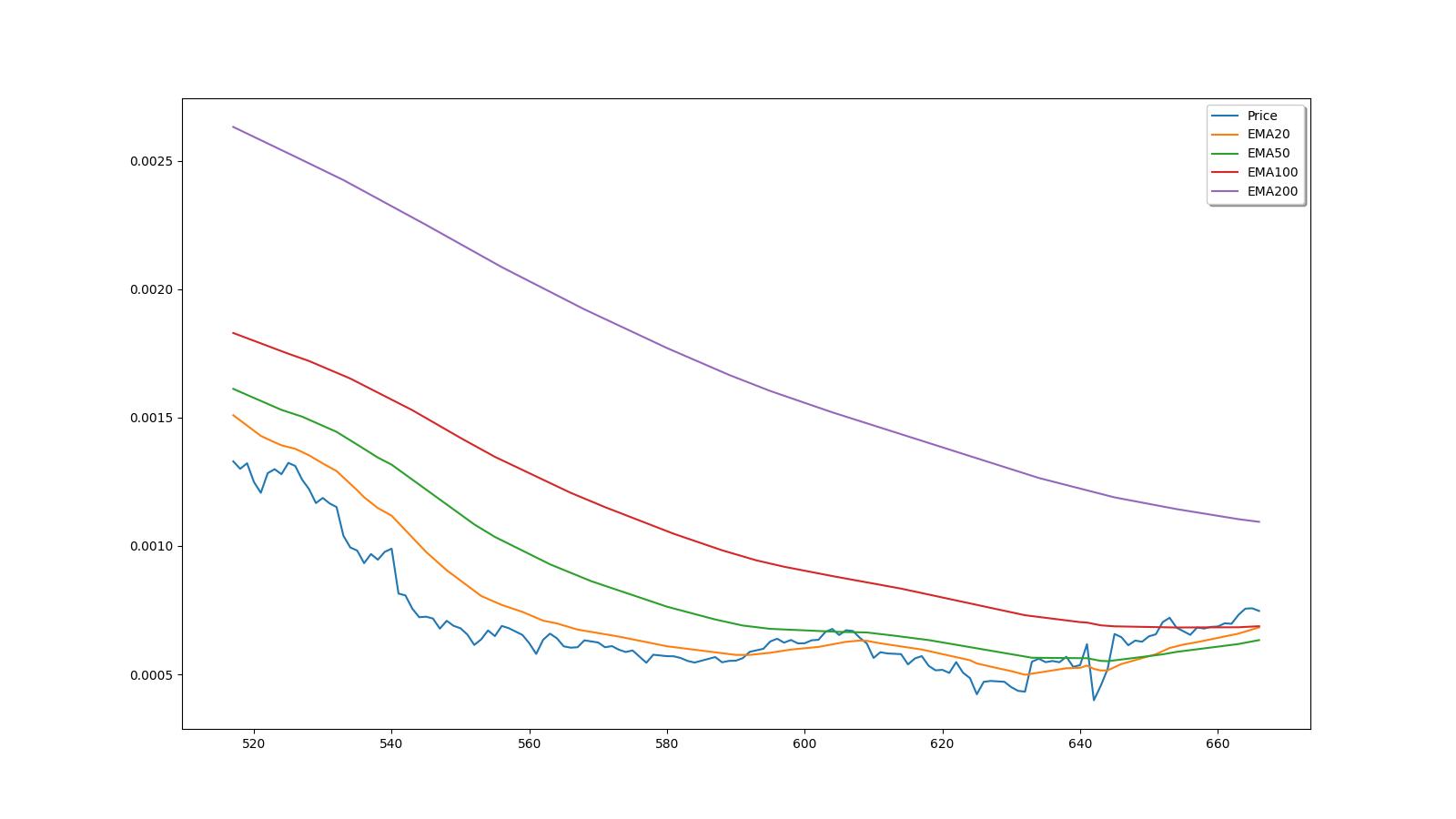 HUND Exponential Moving Averages