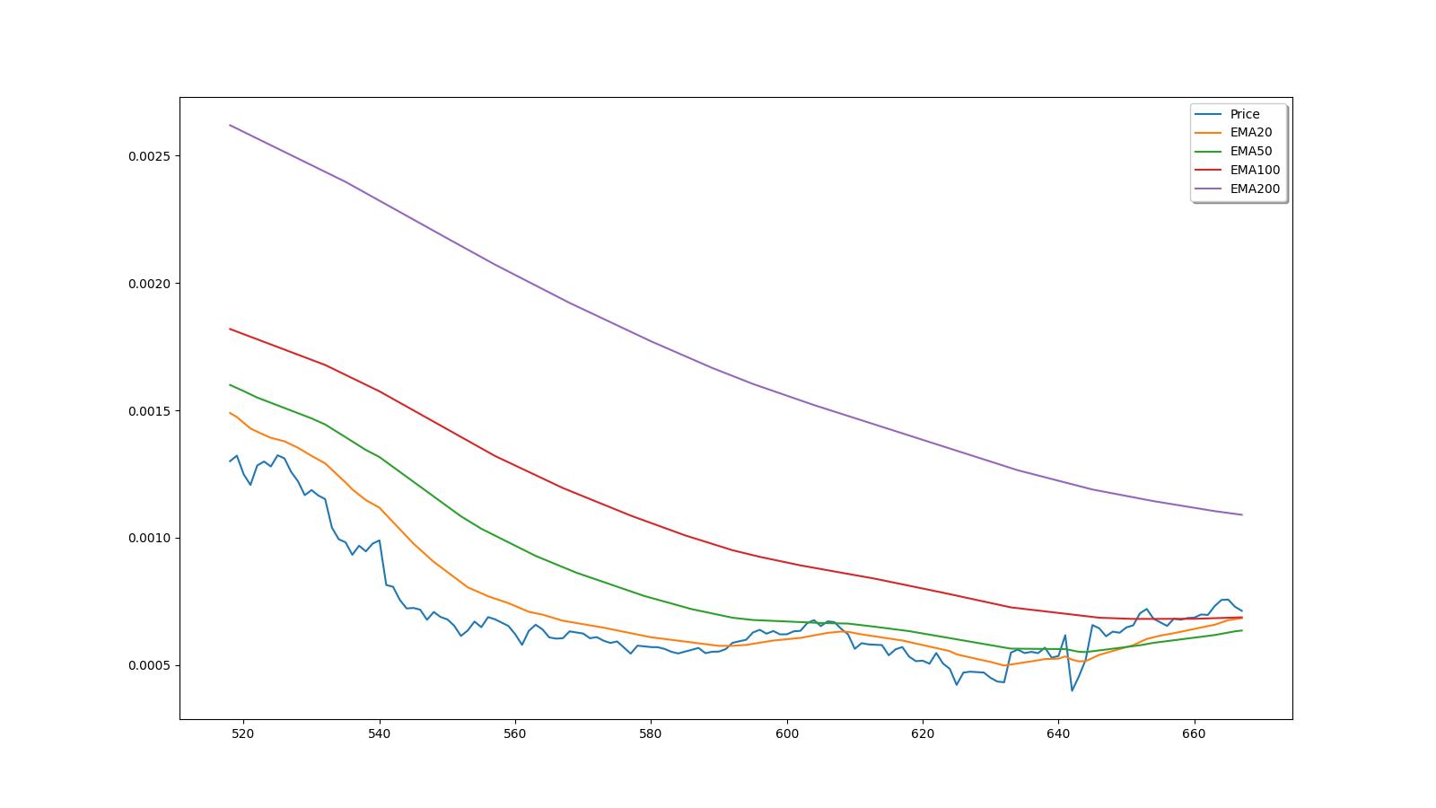 HUND Exponential Moving Averages