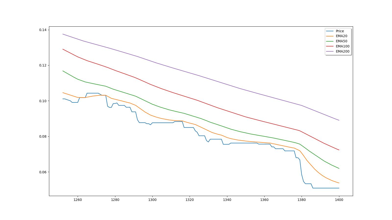 Hundred Finance Exponential Moving Averages