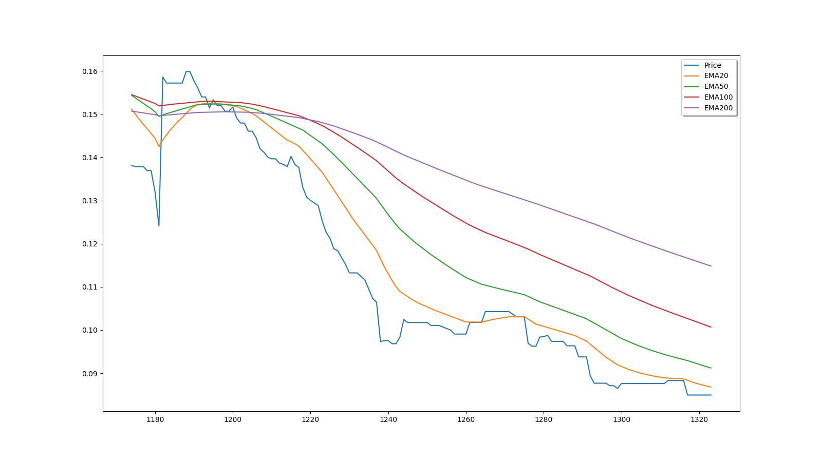 Hundred Finance Exponential Moving Averages