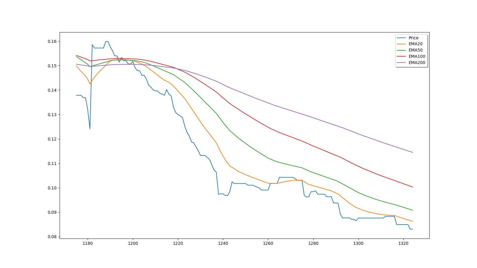 Hundred Finance Exponential Moving Averages