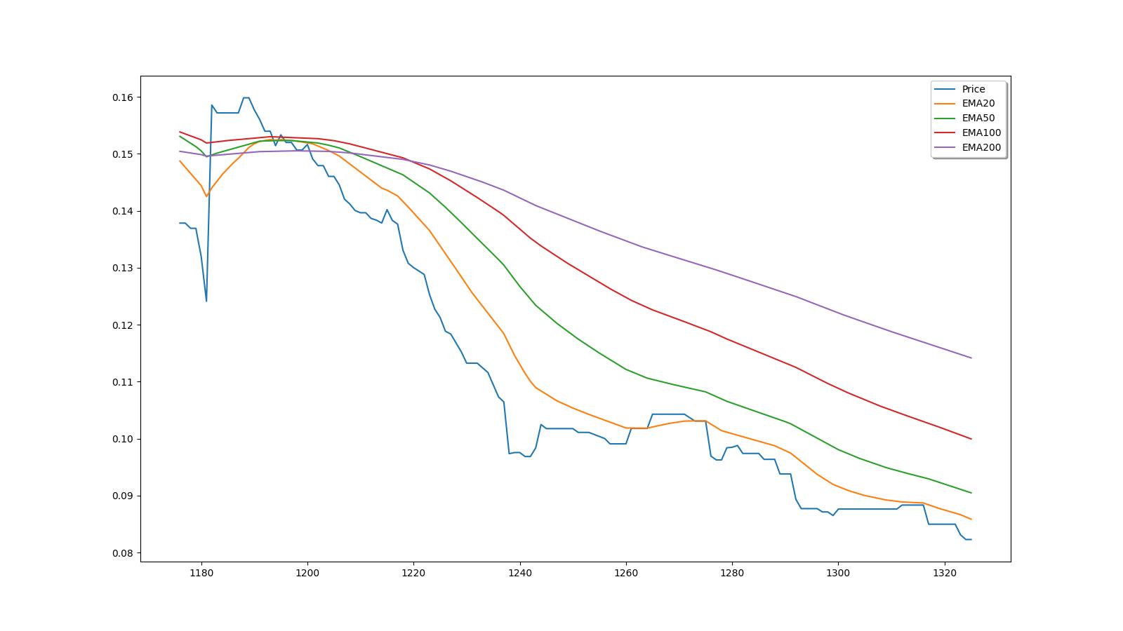 Hundred Finance Exponential Moving Averages
