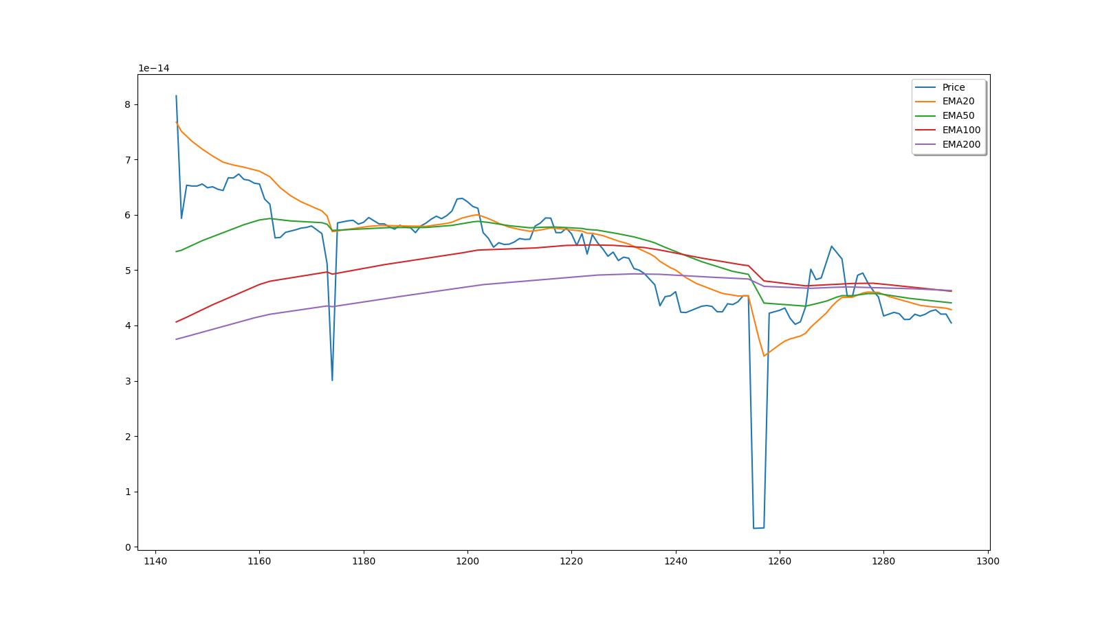 Hungarian Vizsla Inu Exponential Moving Averages
