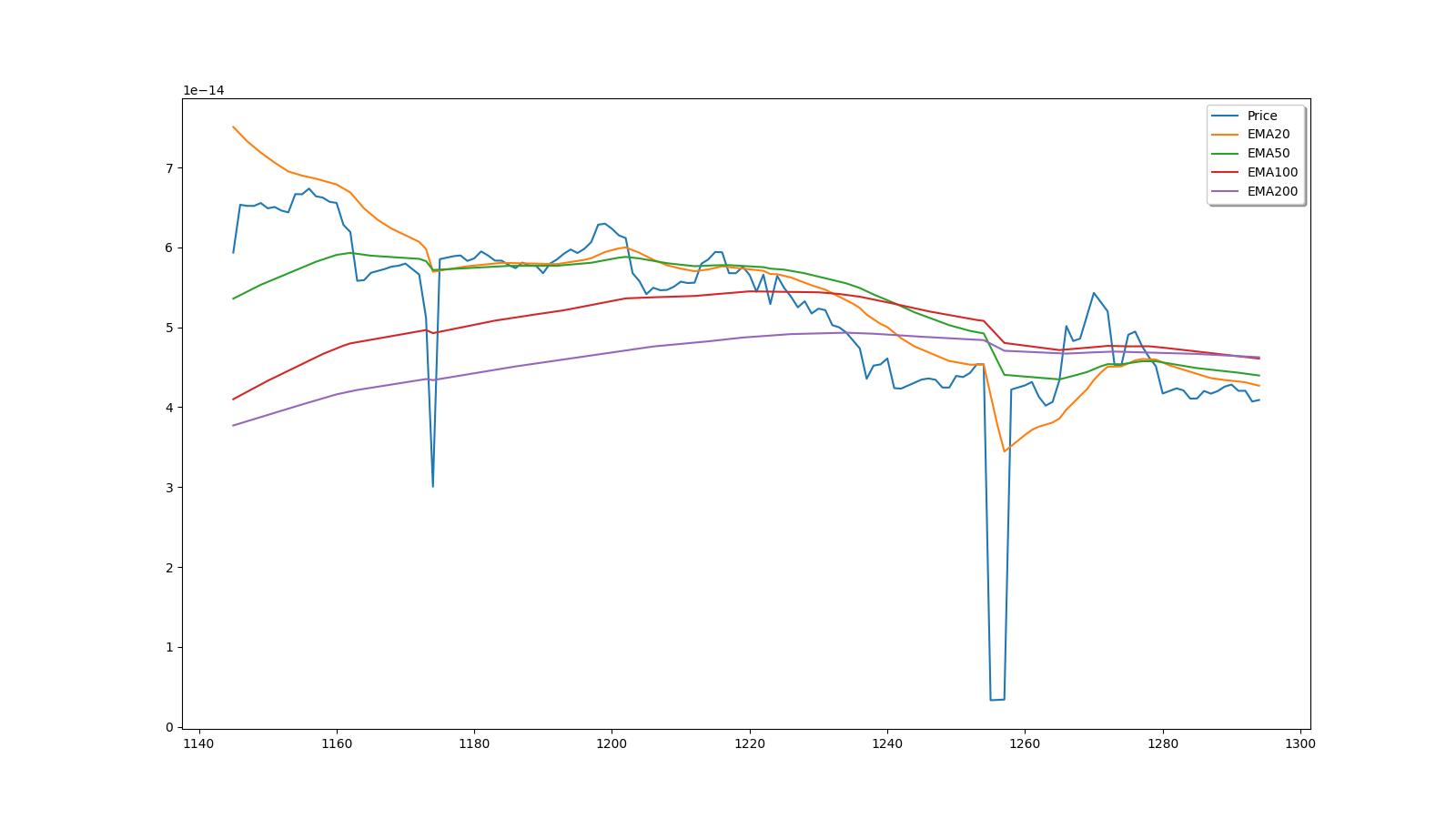 Hungarian Vizsla Inu Exponential Moving Averages