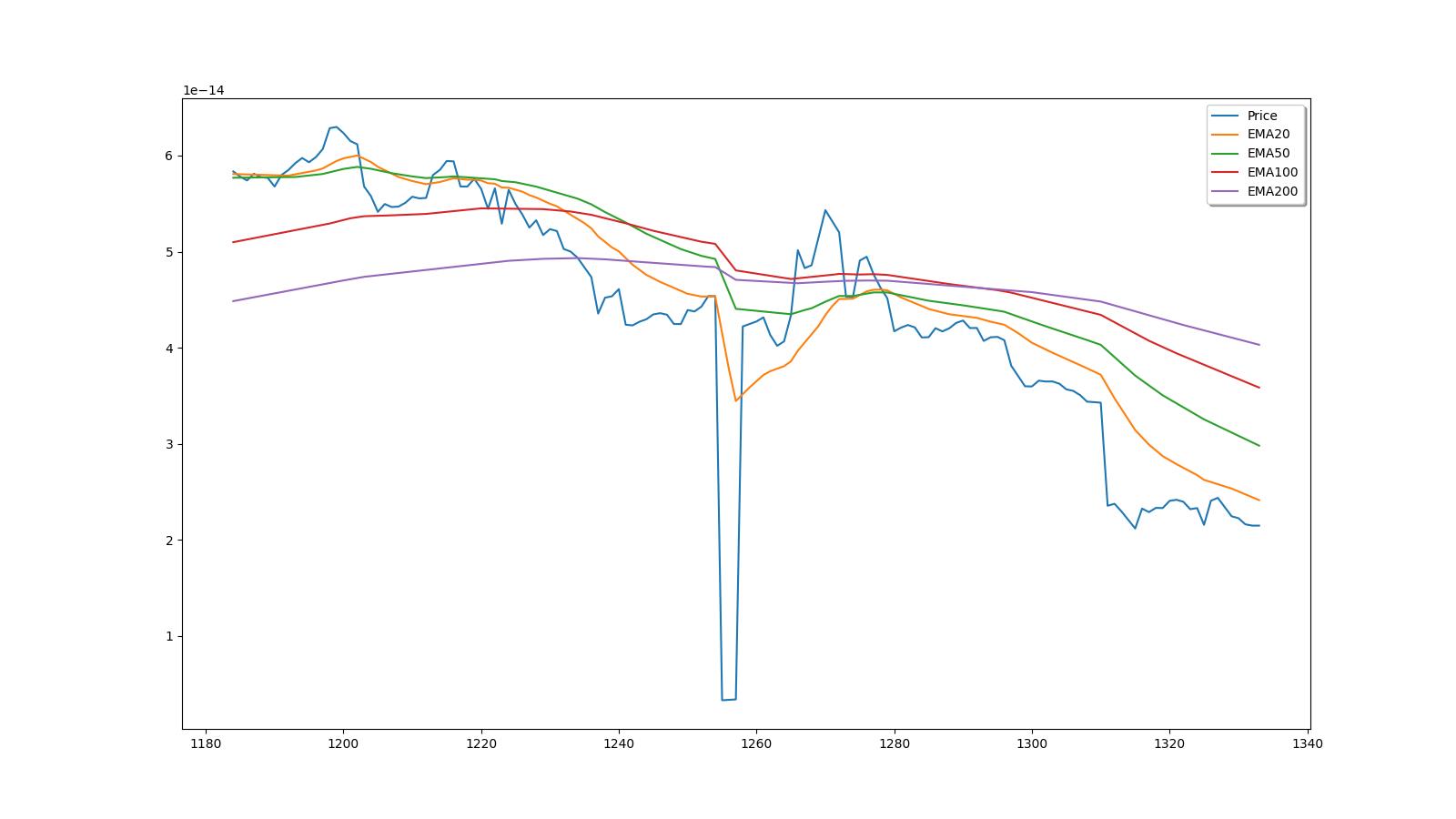 Hungarian Vizsla Inu Exponential Moving Averages