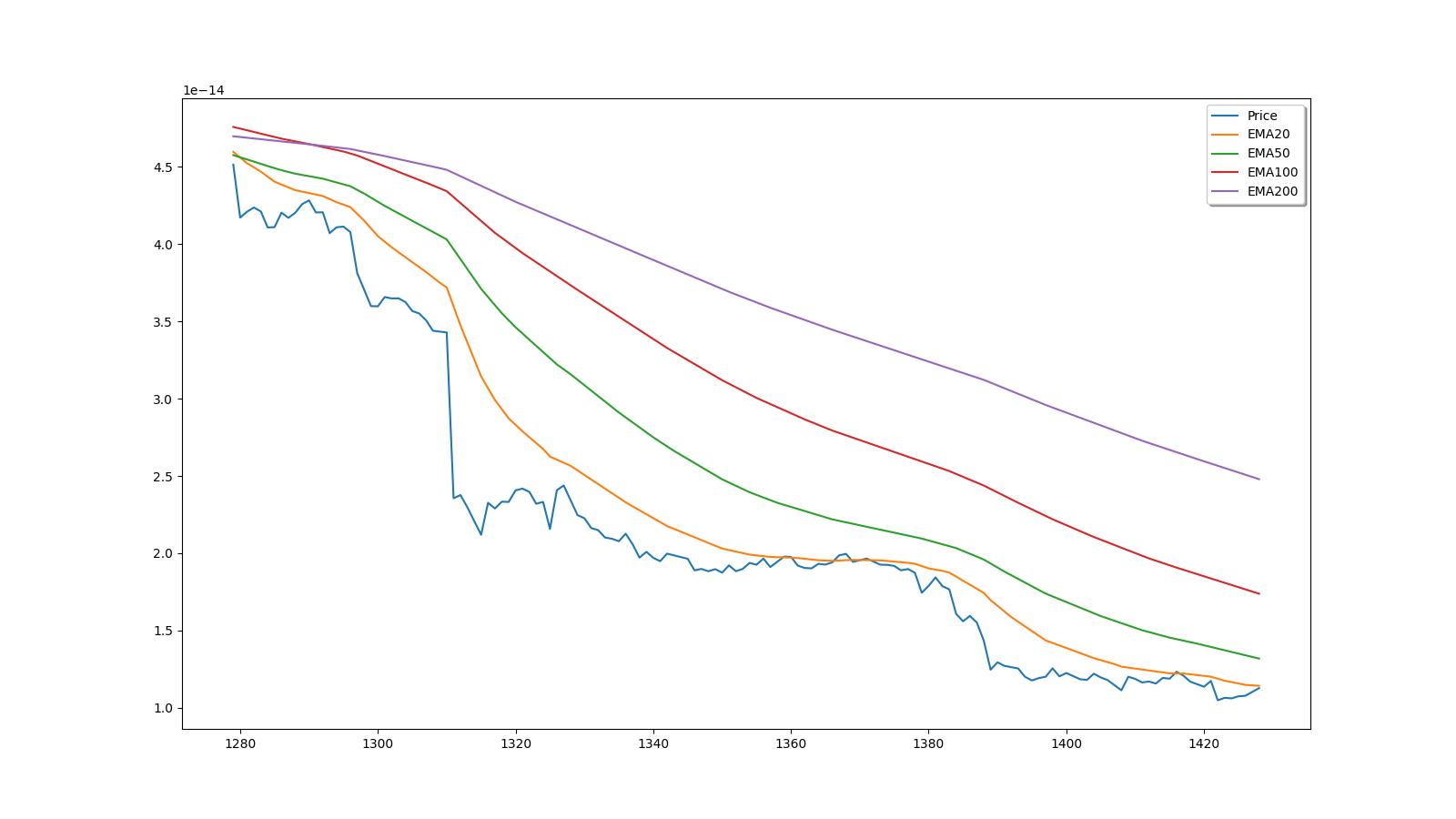 Hungarian Vizsla Inu Exponential Moving Averages