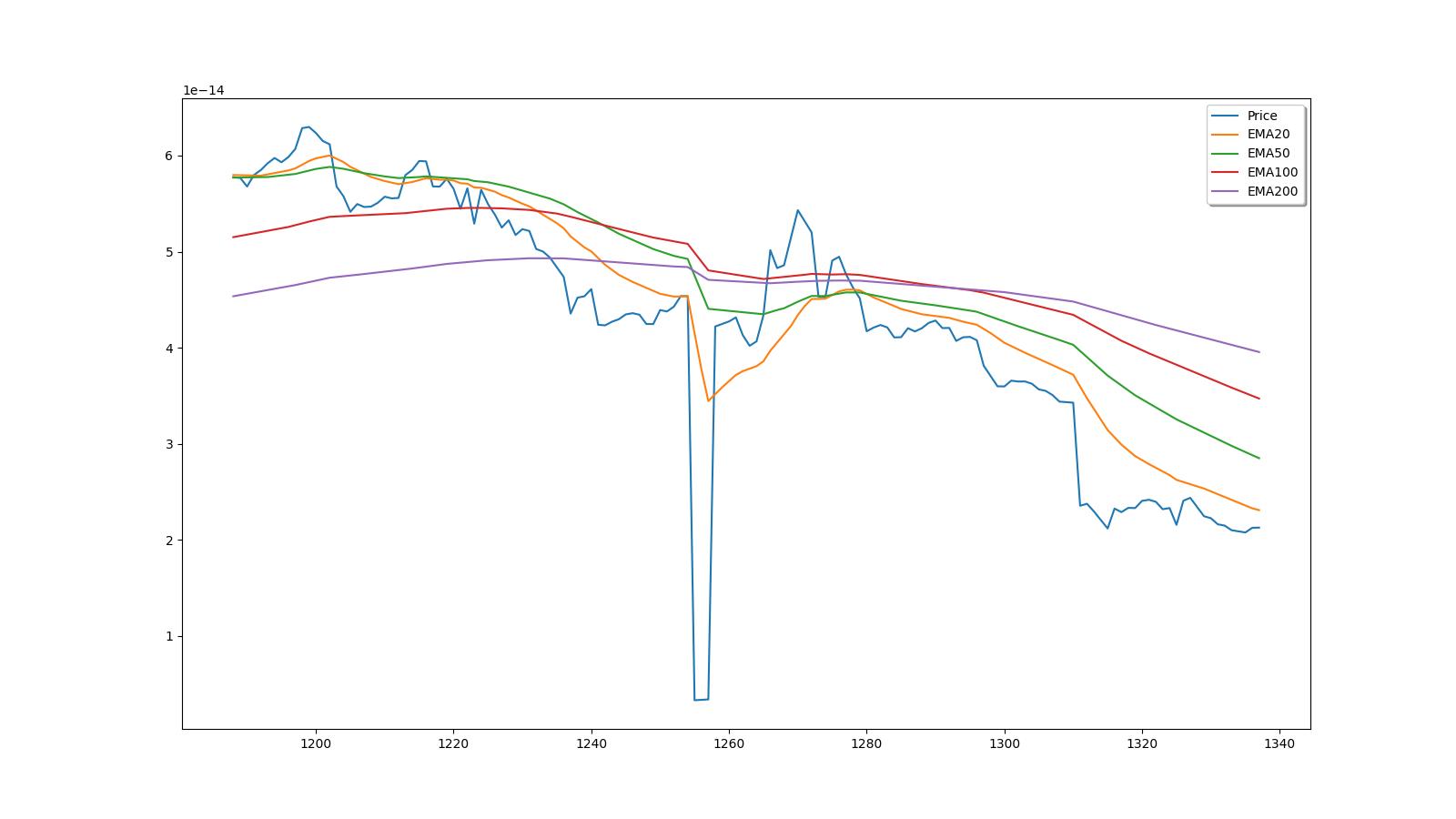 Hungarian Vizsla Inu Exponential Moving Averages