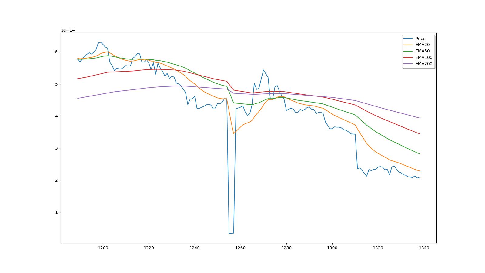 Hungarian Vizsla Inu Exponential Moving Averages