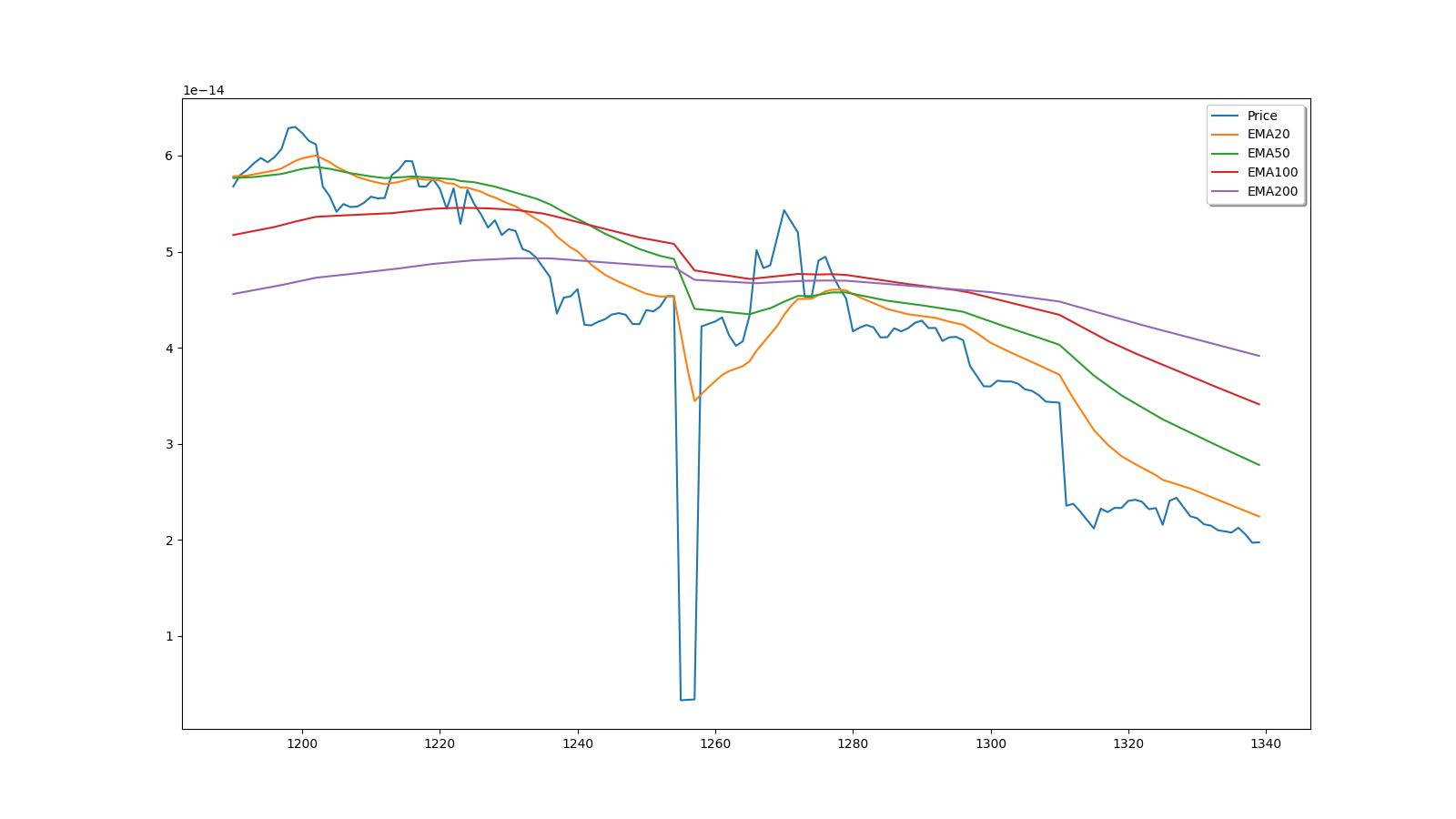 Hungarian Vizsla Inu Exponential Moving Averages