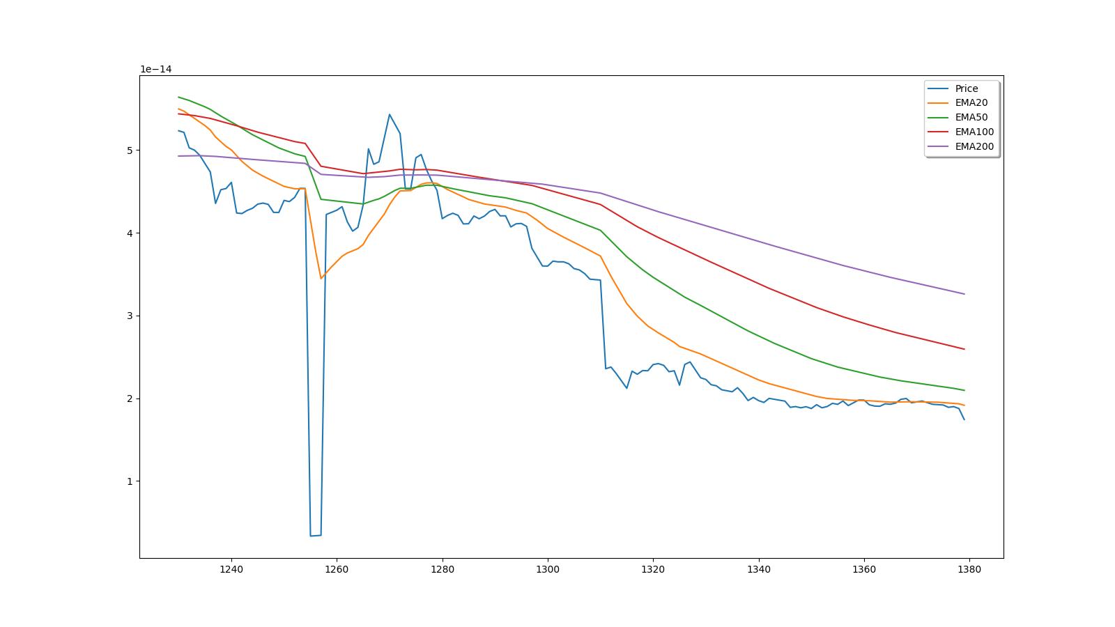 Hungarian Vizsla Inu Exponential Moving Averages