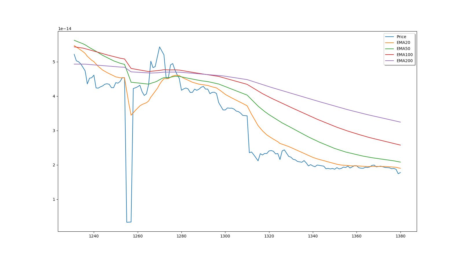 Hungarian Vizsla Inu Exponential Moving Averages