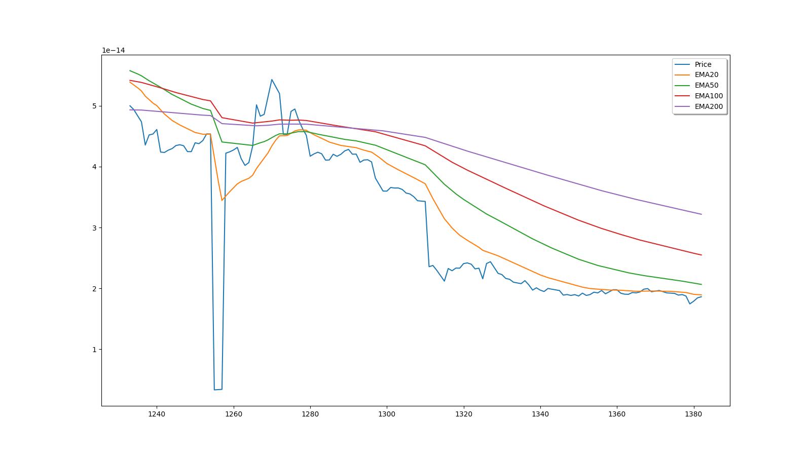 Hungarian Vizsla Inu Exponential Moving Averages