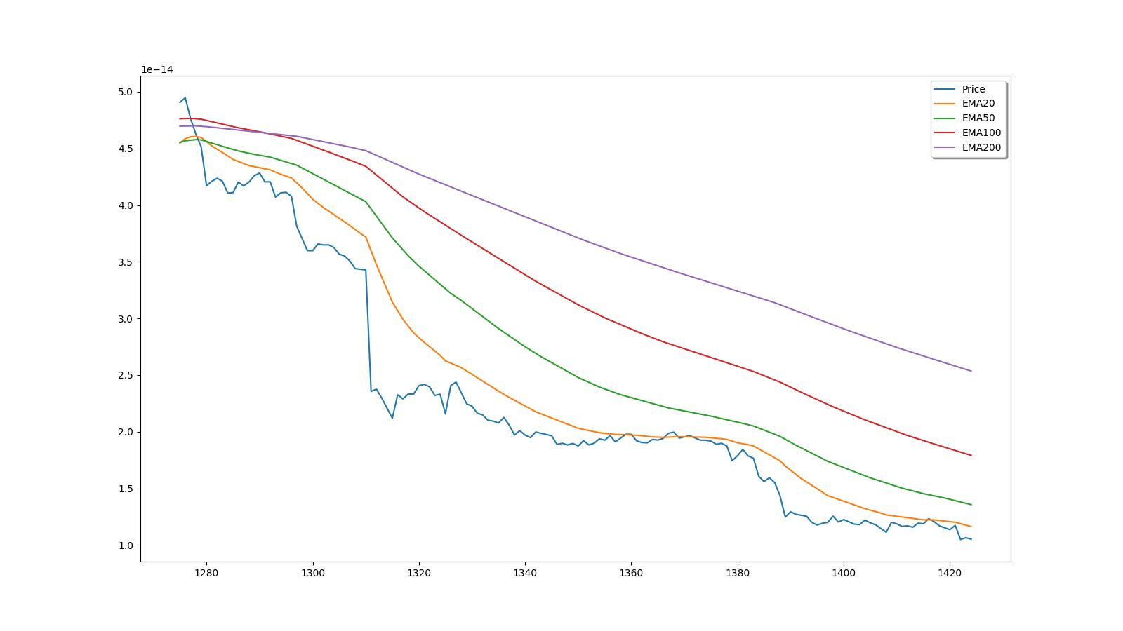 Hungarian Vizsla Inu Exponential Moving Averages
