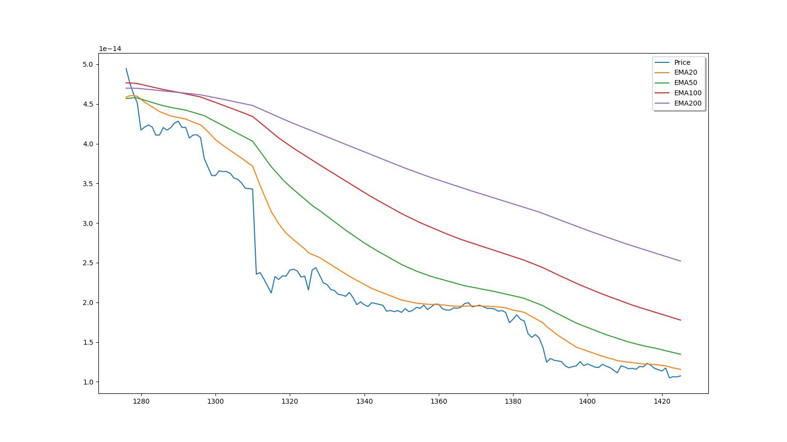 Hungarian Vizsla Inu Exponential Moving Averages