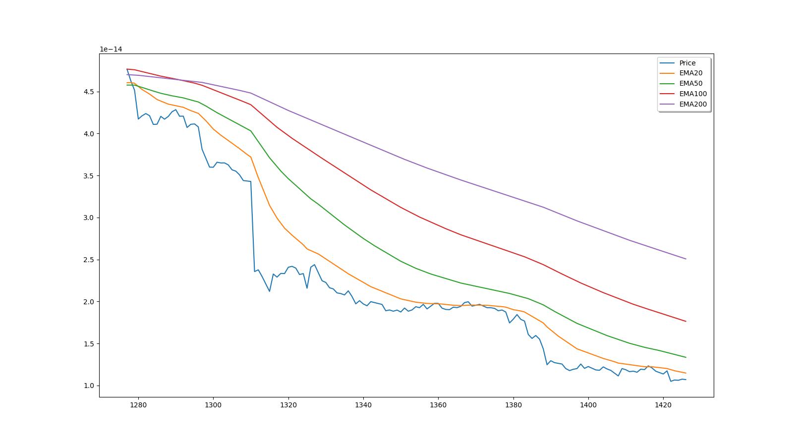 Hungarian Vizsla Inu Exponential Moving Averages