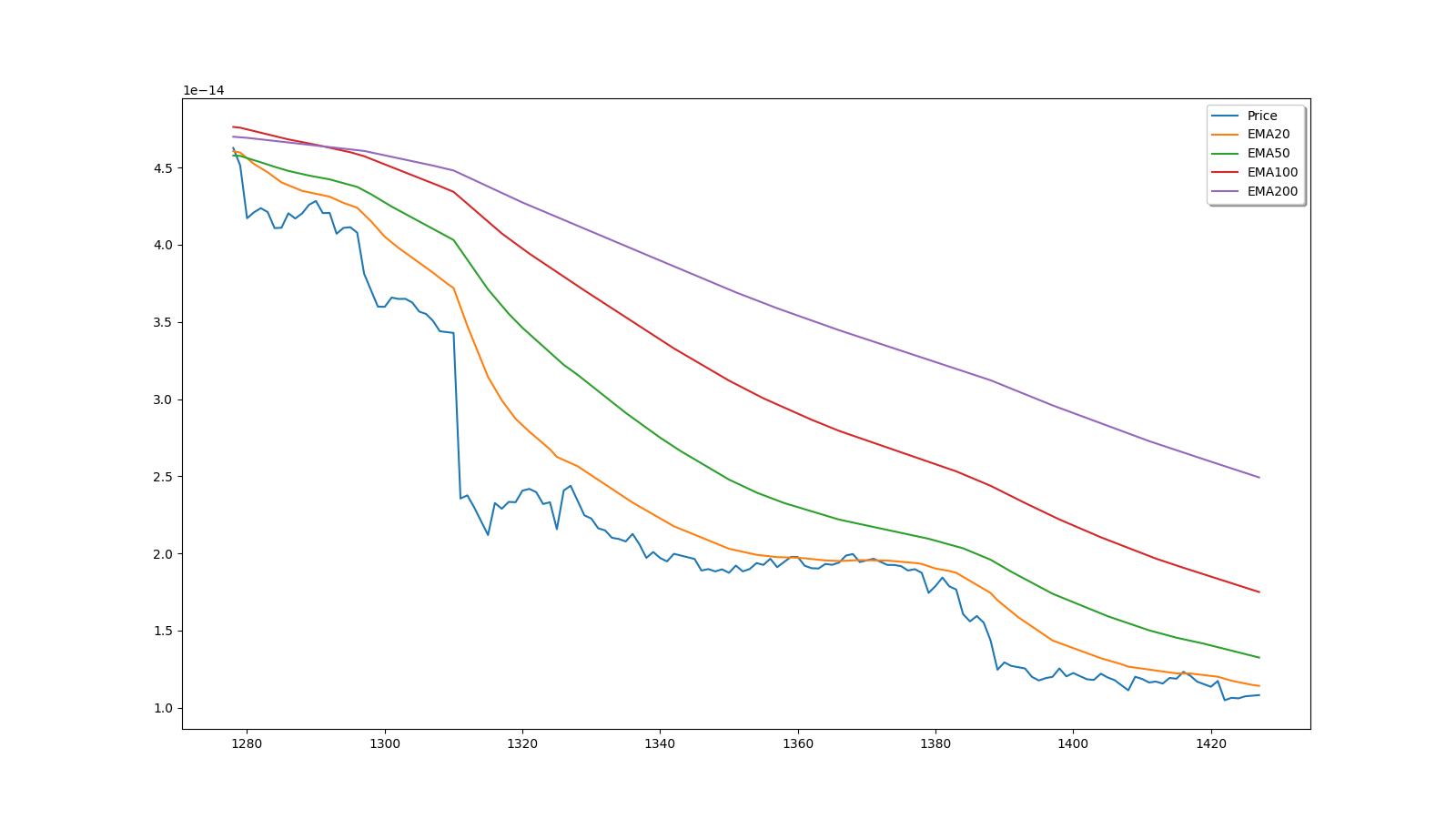 Hungarian Vizsla Inu Exponential Moving Averages