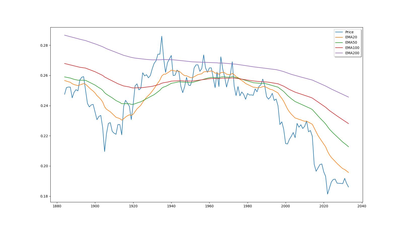HUNT Exponential Moving Averages