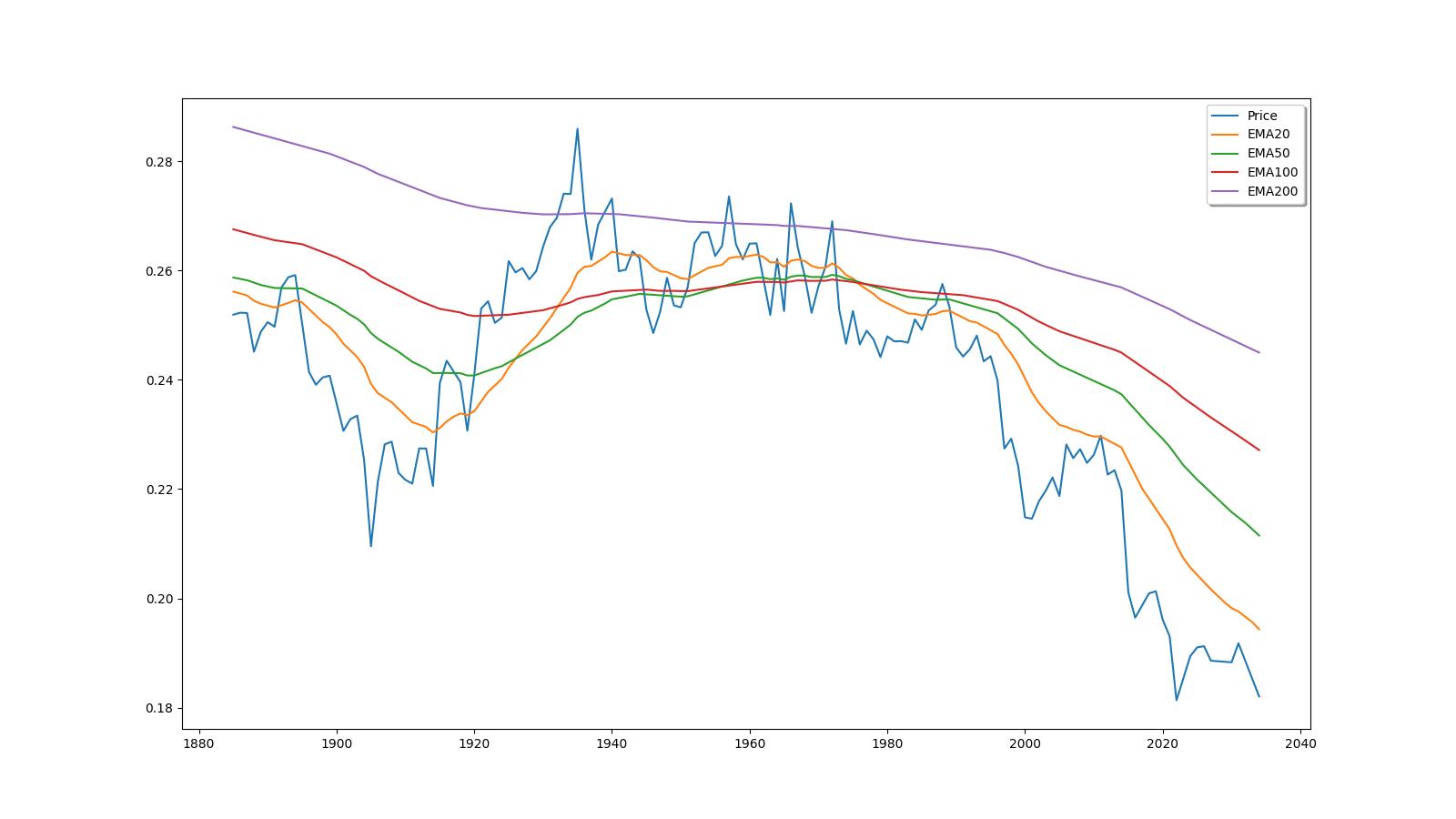 HUNT Exponential Moving Averages