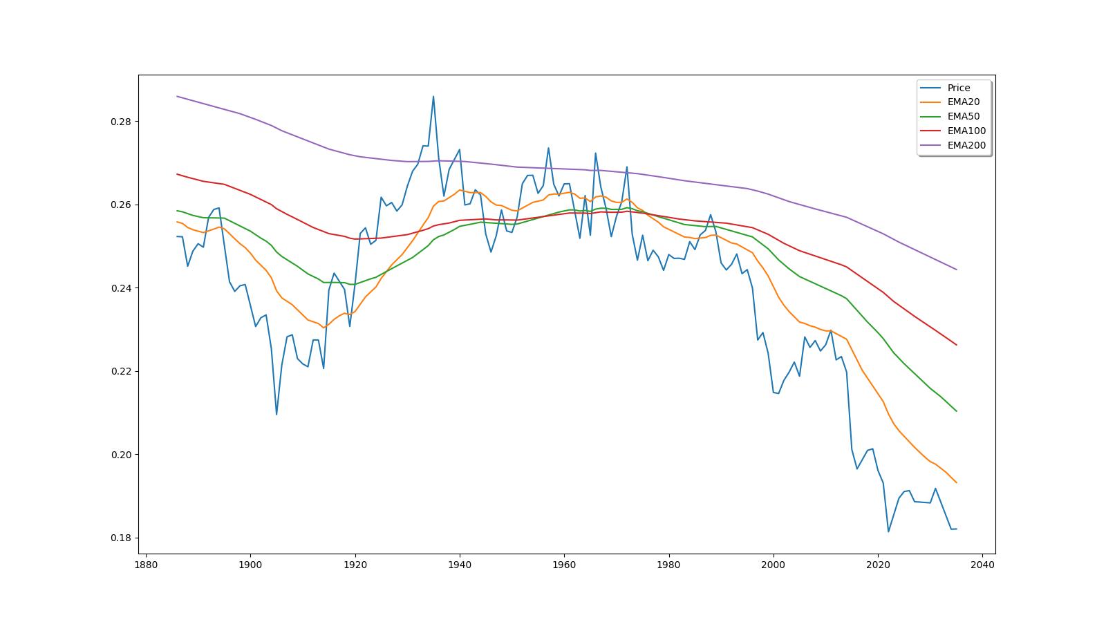 HUNT Exponential Moving Averages